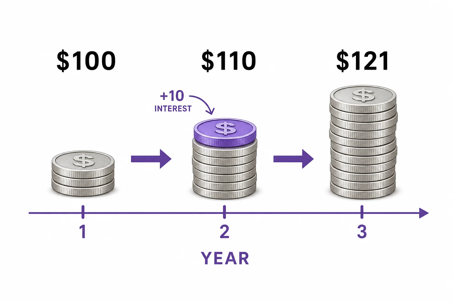 How Does Compound Interest Grow So Fast? - LivePhysics