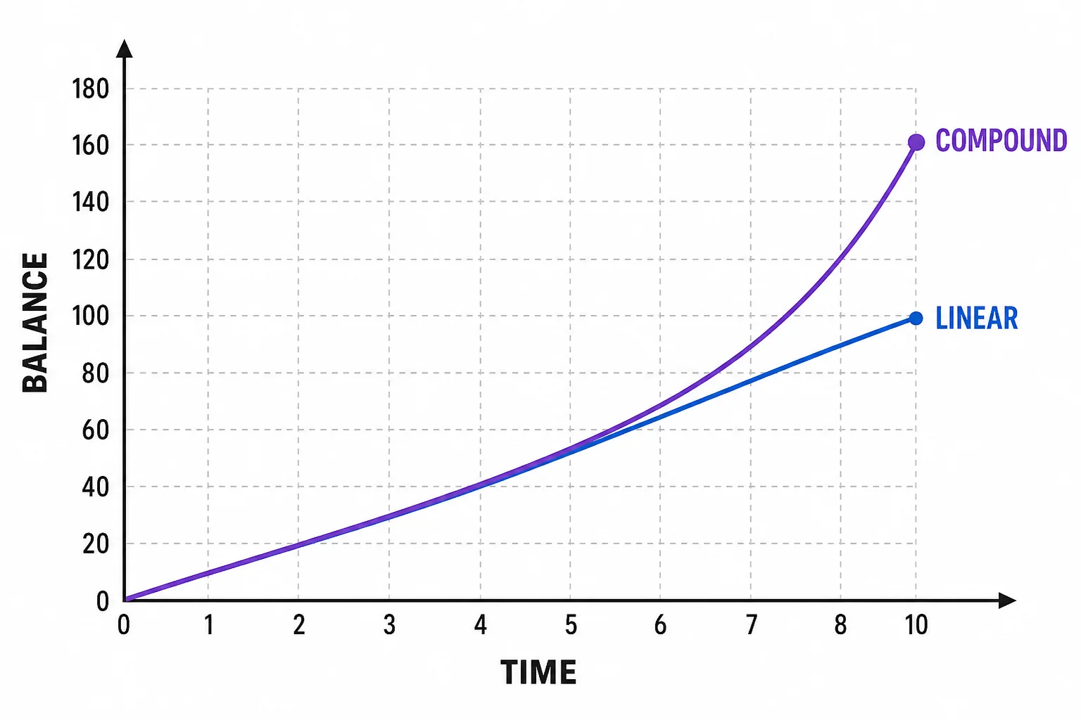 How Does Compound Interest Grow So Fast? - LivePhysics