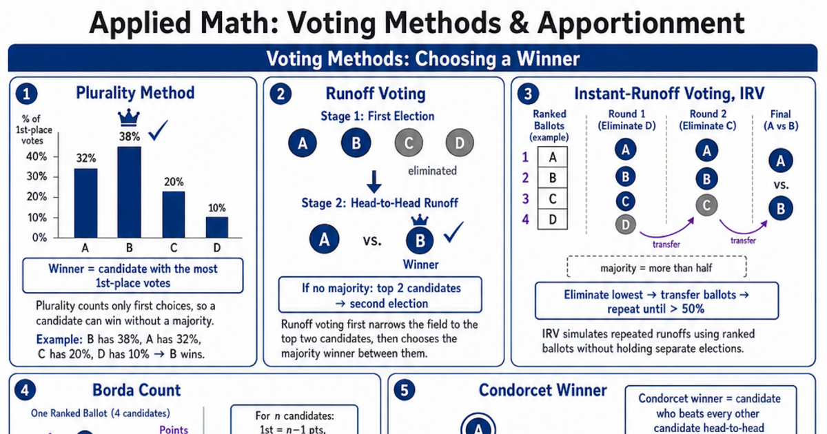Voting Methods & Apportionment Cheat Sheet | LivePhysics™