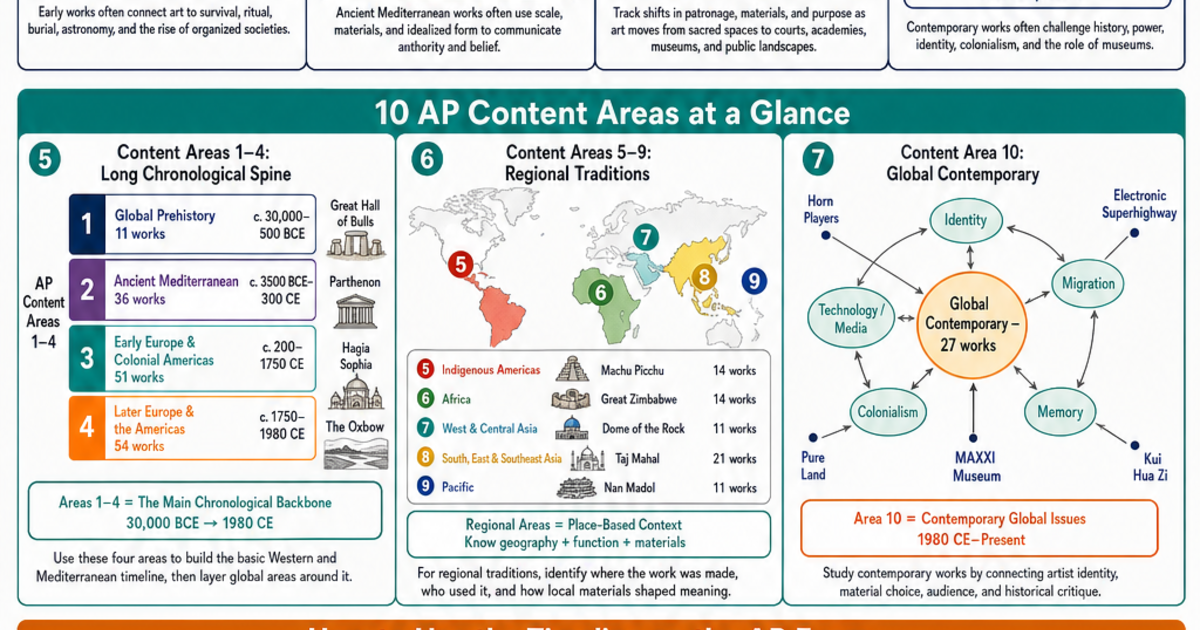 AP Art History 250 Works Timeline Cheat Sheet | LivePhysics™