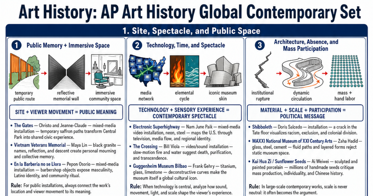 AP Art History Global Contemporary Set Cheat Sheet | LivePhysics™