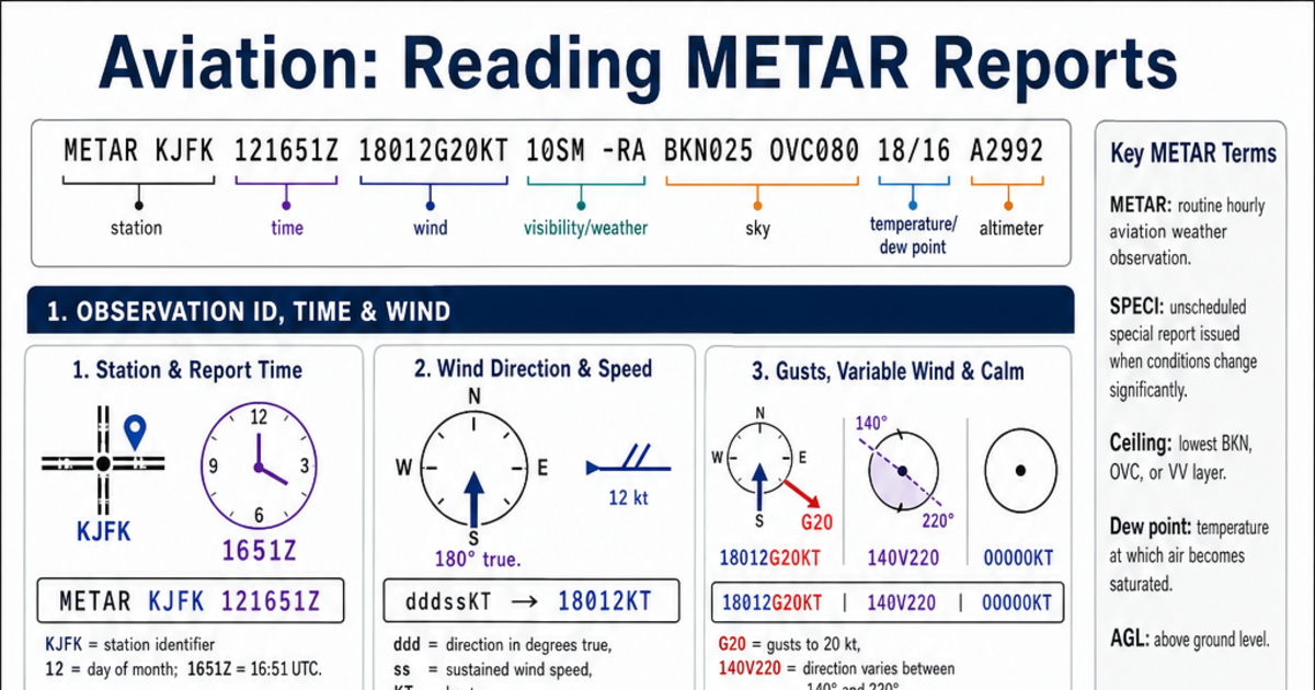 Reading METAR Reports Cheat Sheet | LivePhysics™