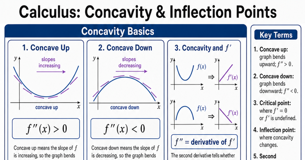 Concavity & Inflection Points Cheat Sheet | LivePhysics™