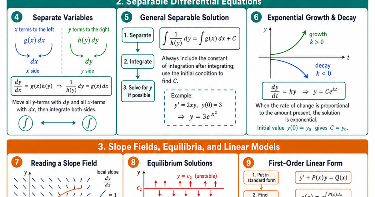 Differential Equations Intro Cheat Sheet | LivePhysics™