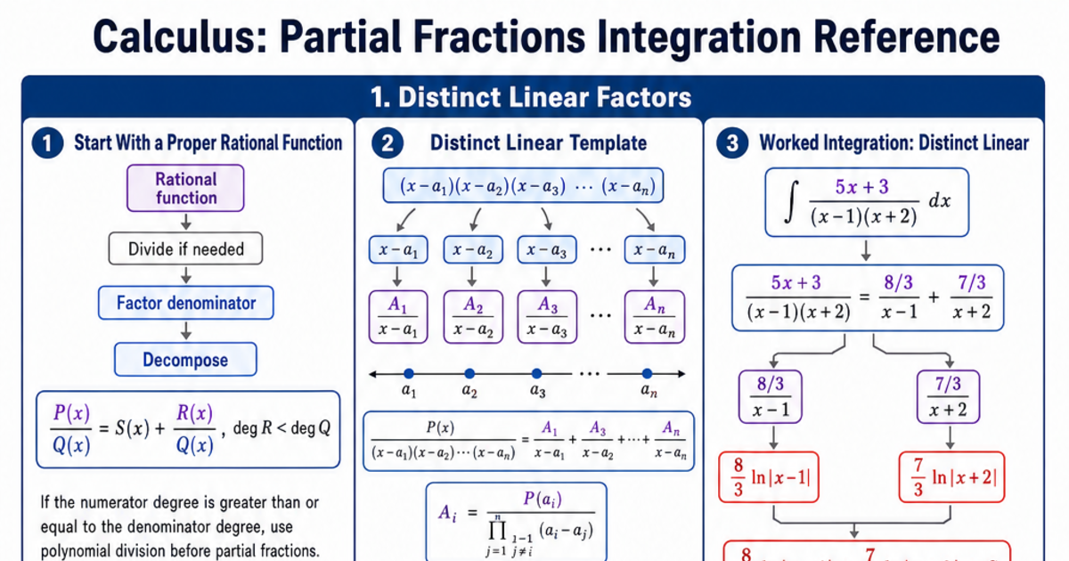 Partial Fractions Integration Reference Cheat Sheet | LivePhysics™