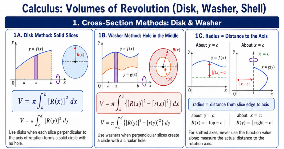 Volumes of Revolution (Disk, Washer, Shell) Cheat Sheet | LivePhysics™
