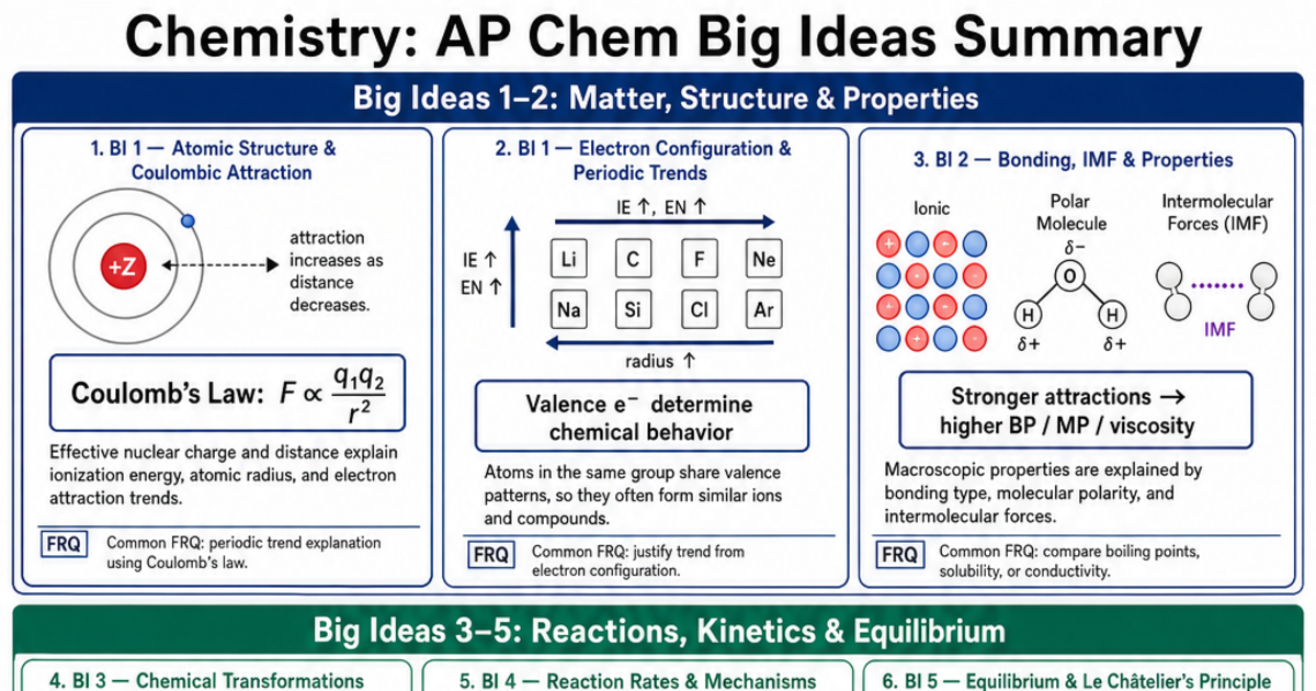 AP Chem Big Ideas Summary Cheat Sheet | LivePhysics™