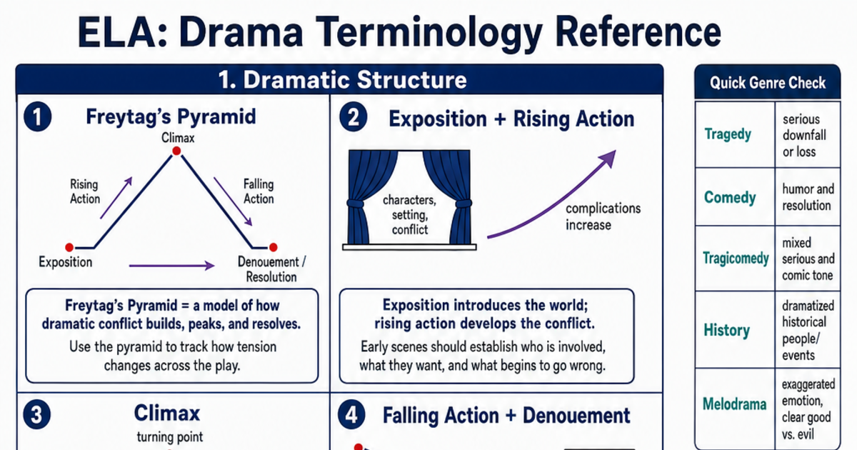Drama Terminology Reference Cheat Sheet | LivePhysics™