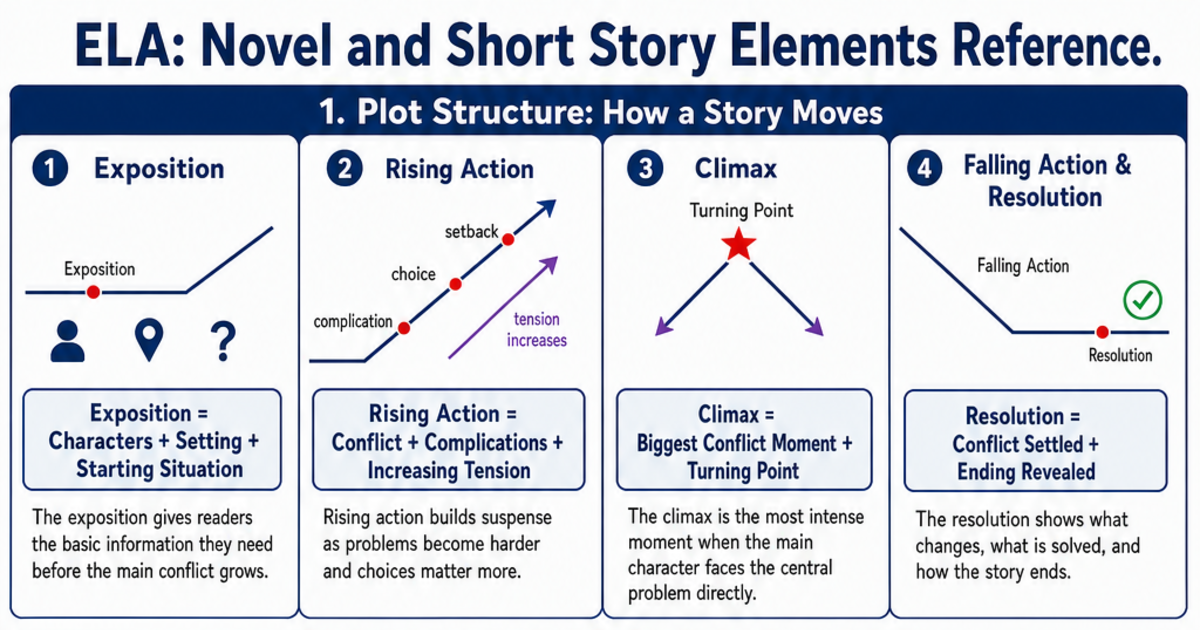 Novel and Short Story Elements Reference Cheat Sheet | LivePhysics™