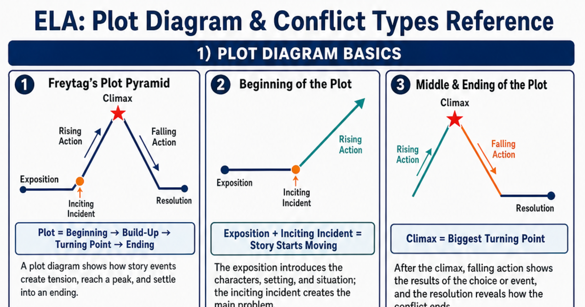 Plot Diagram & Conflict Types Reference Cheat Sheet | LivePhysics™
