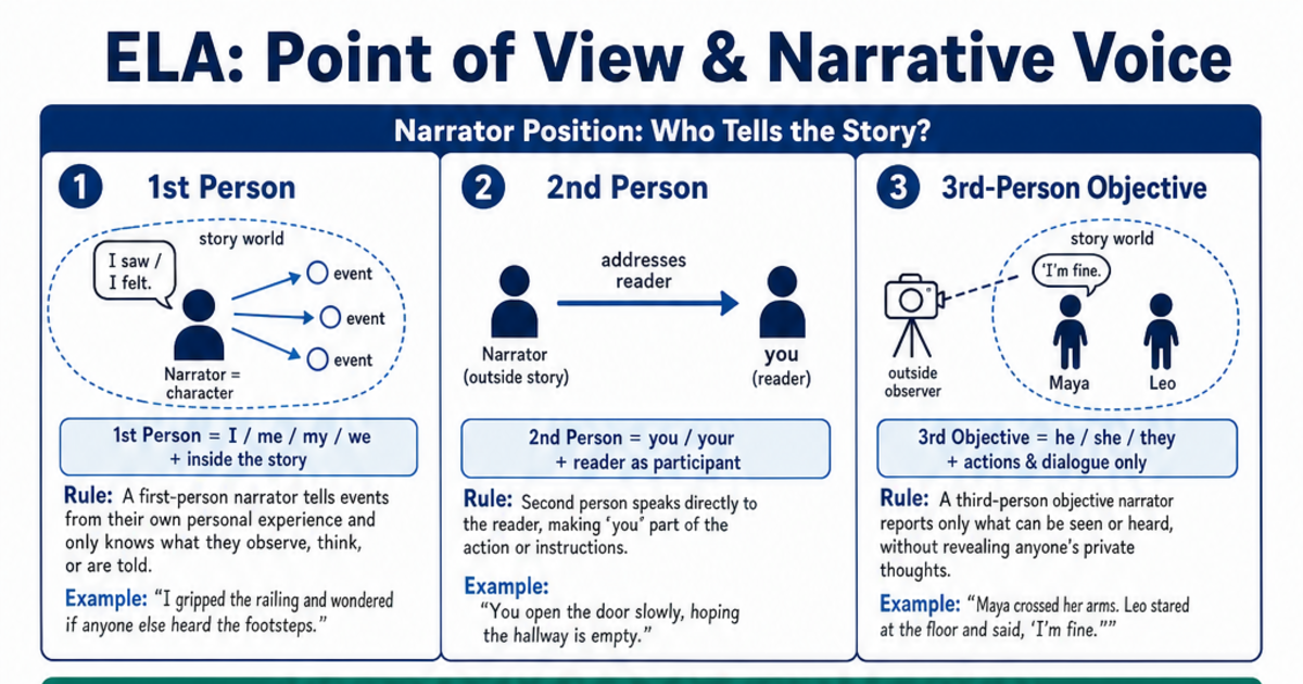 Point of View & Narrative Voice Cheat Sheet | LivePhysics™