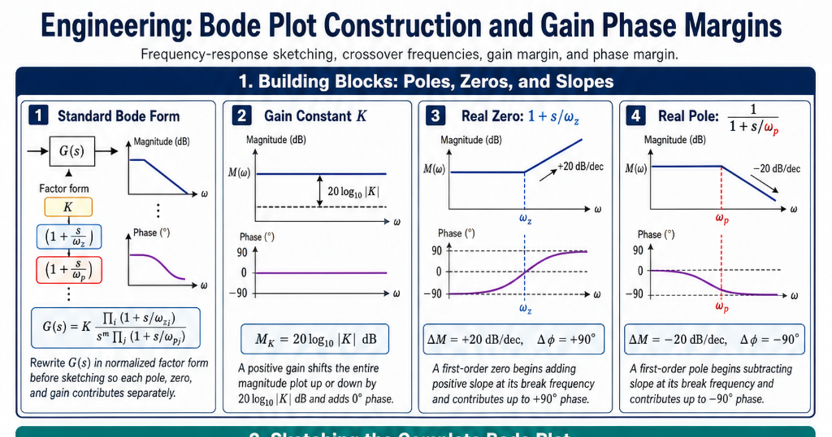 Bode Plot Construction and Gain Phase Margins Cheat Sheet | LivePhysics™