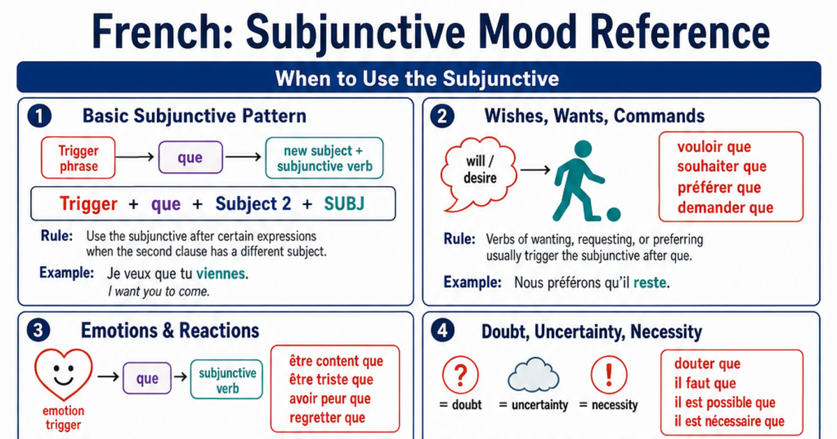 Subjunctive Mood Reference Cheat Sheet | LivePhysics™