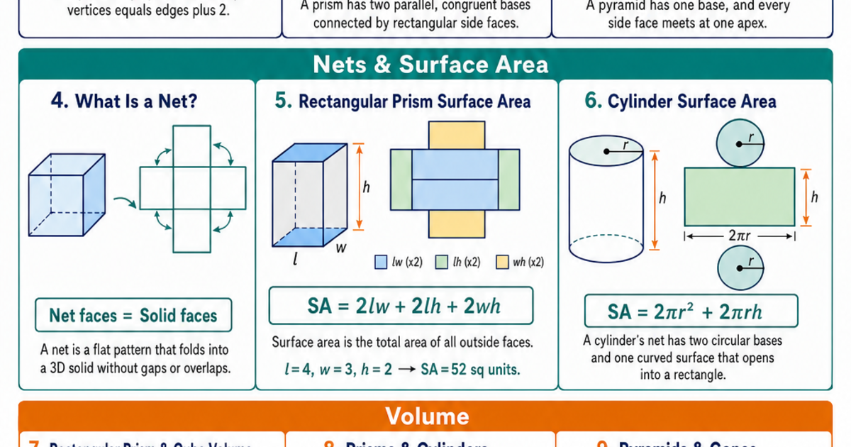 3D Shapes & Nets Cheat Sheet | LivePhysics™