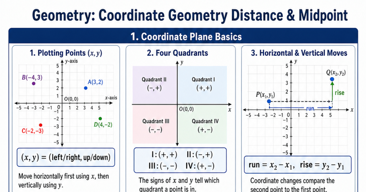 Coordinate Geometry Distance & Midpoint Cheat Sheet | LivePhysics™