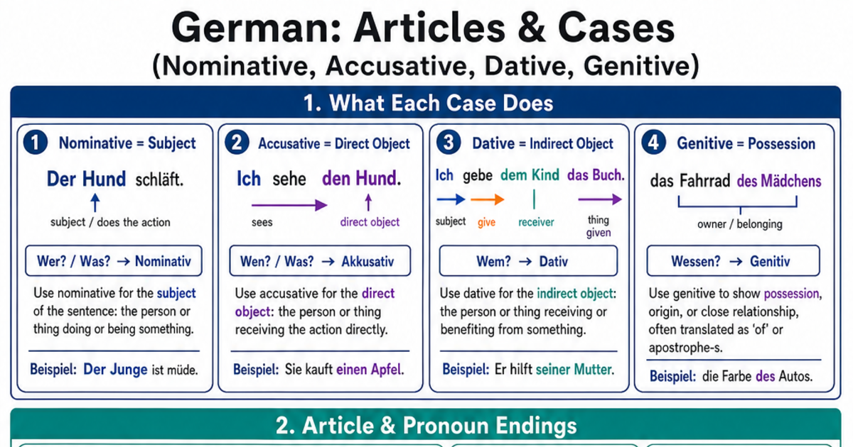 Articles & Cases (Nominative, Accusative, Dative, Genitive) Cheat Sheet ...