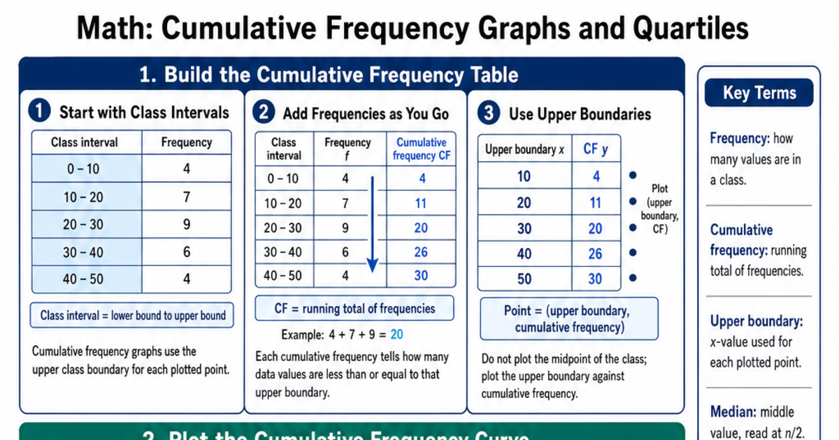 Cumulative Frequency Graphs and Quartiles Cheat Sheet | LivePhysics™