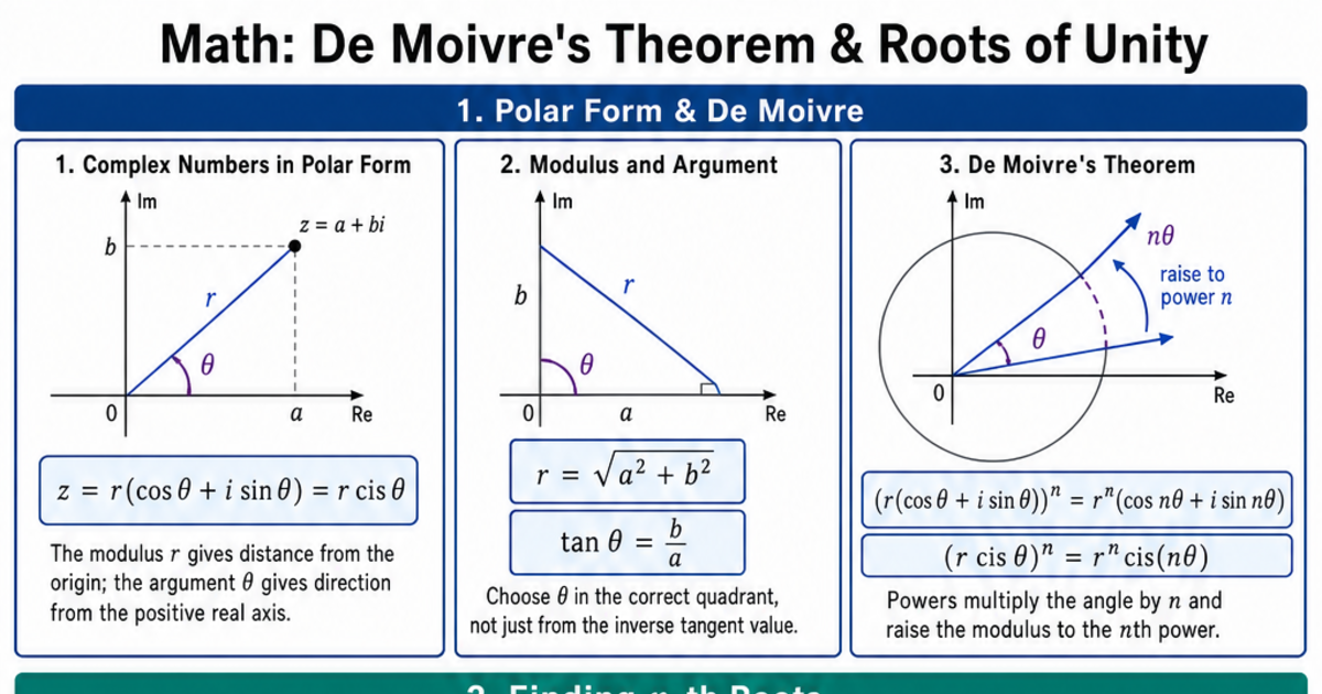 De Moivre's Theorem & Roots of Unity Cheat Sheet | LivePhysics™