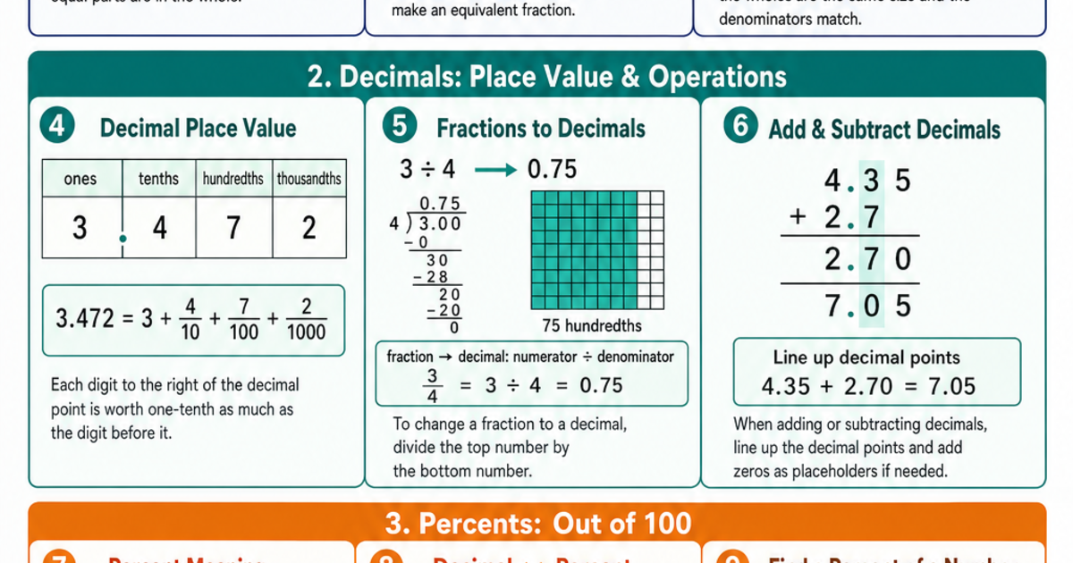 Fractions, Decimals & Percents Cheat Sheet | LivePhysics™