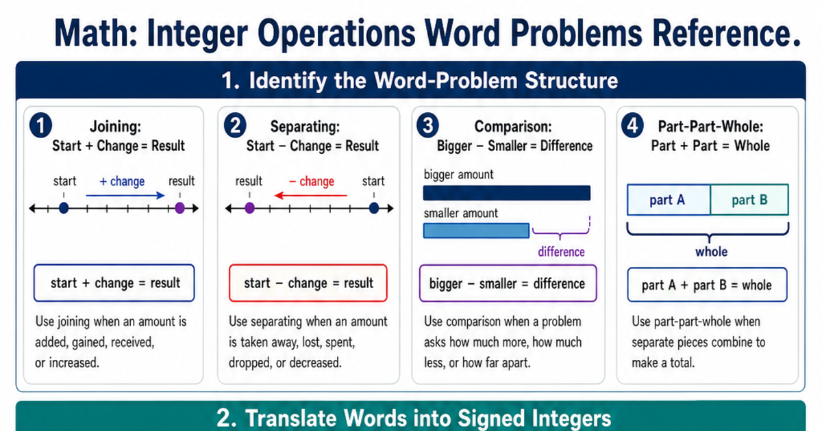 Integer Operations Word Problems Reference Cheat Sheet | LivePhysics™