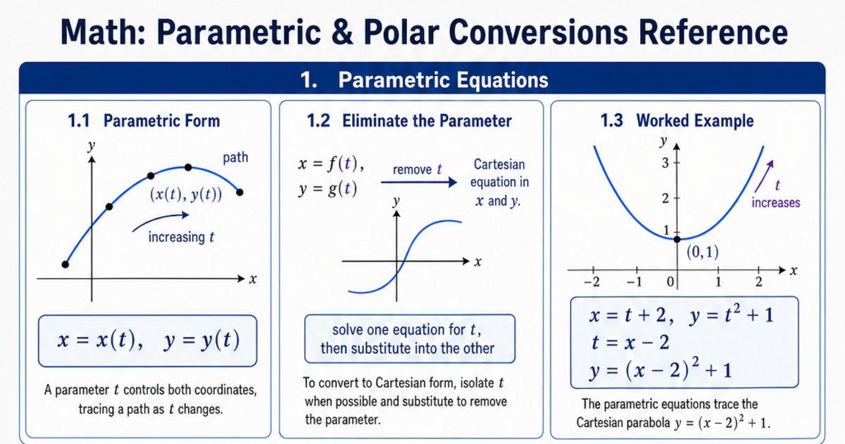 Parametric & Polar Conversions Reference Cheat Sheet | LivePhysics™
