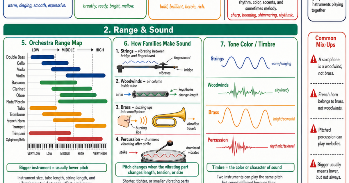 Instrument Families of the Orchestra Cheat Sheet | LivePhysics™