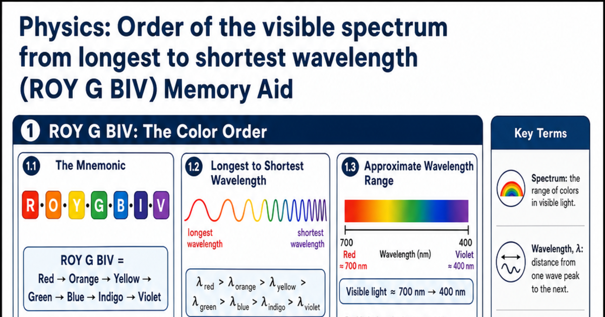 Order of the visible spectrum from longest to shortest wavelength (ROY ...