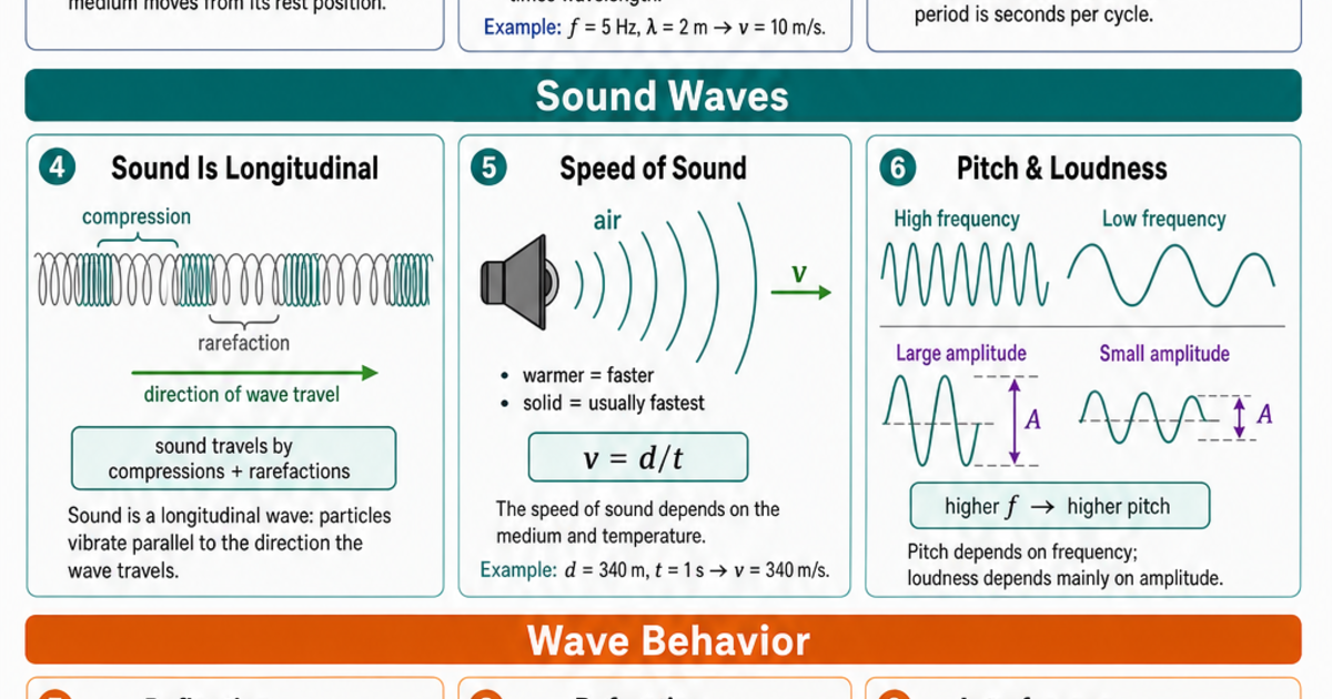 Waves & Sound Cheat Sheet | LivePhysics™