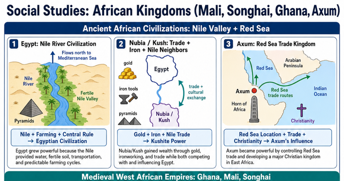African Kingdoms (Mali, Songhai, Ghana, Axum) Cheat Sheet | LivePhysics™