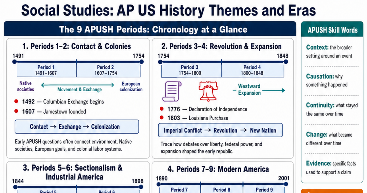AP US History Themes and Eras Cheat Sheet | LivePhysics™