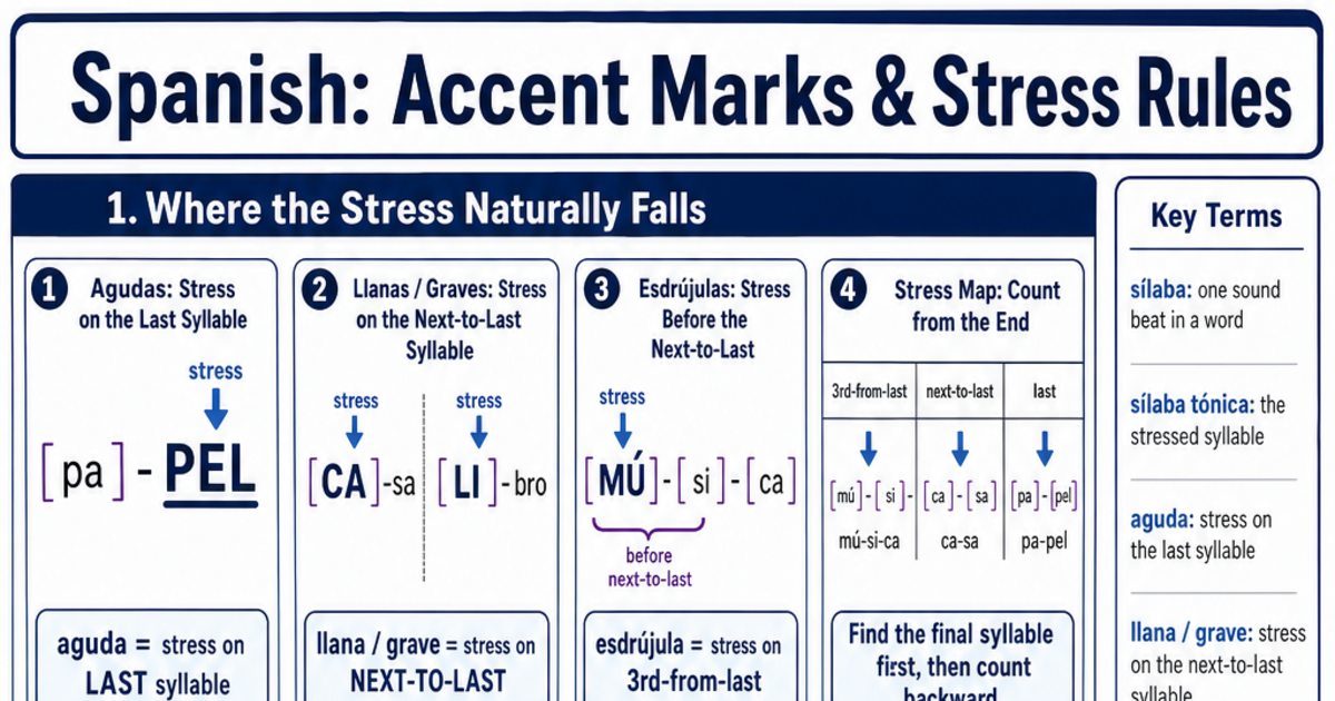 Accent Marks & Stress Rules Cheat Sheet | LivePhysics™