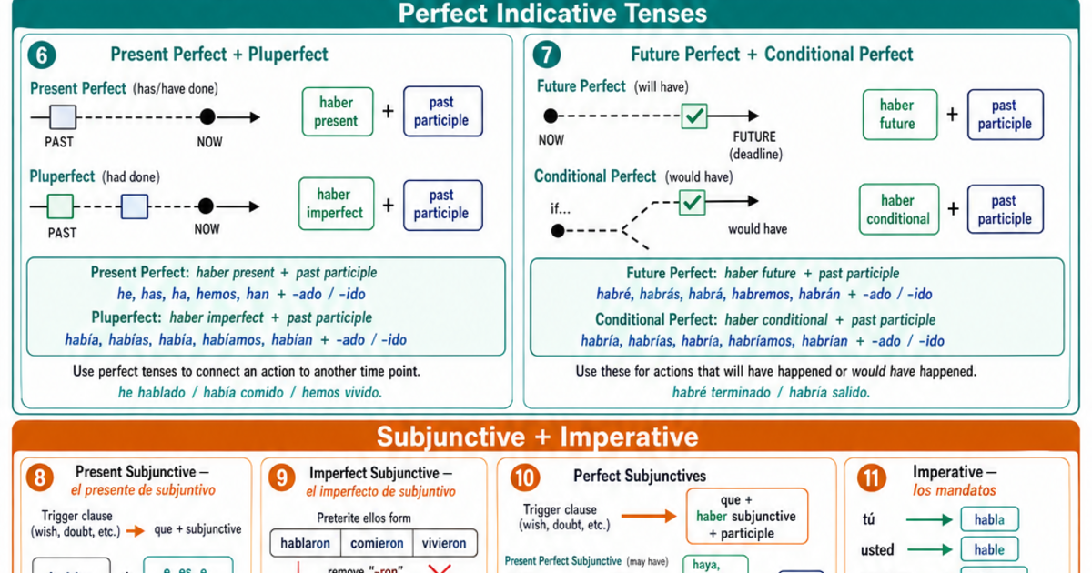 Complete Verb Tenses Master Chart Cheat Sheet | LivePhysics™