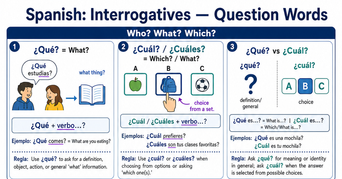 Interrogatives — Question Words Cheat Sheet | LivePhysics™