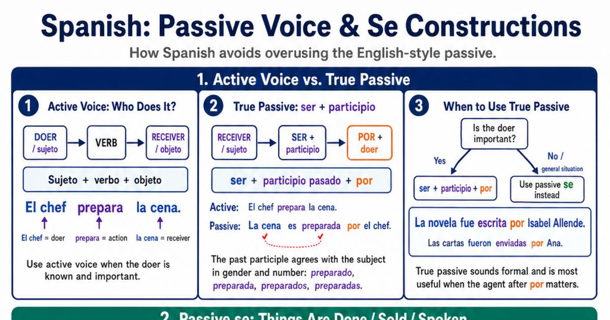 Passive Voice & Se Constructions Cheat Sheet | LivePhysics™