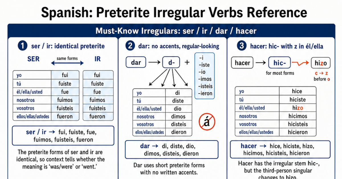 Preterite Irregular Verbs Reference Cheat Sheet | LivePhysics™