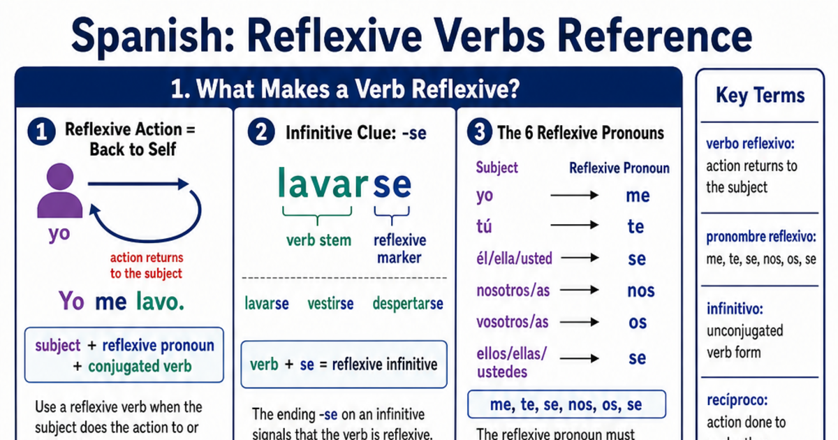 Reflexive Verbs Reference Cheat Sheet | LivePhysics™