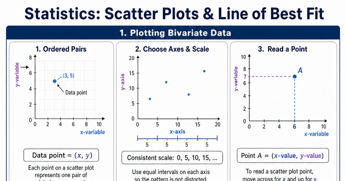 Scatter Plots & Line of Best Fit Cheat Sheet | LivePhysics™