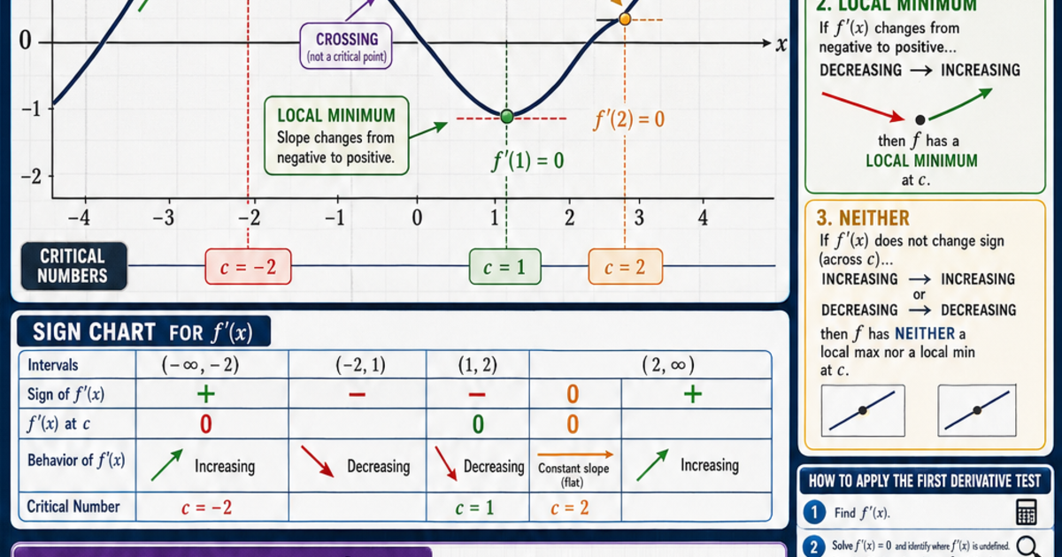 First Derivative Test Infographic | LivePhysics™