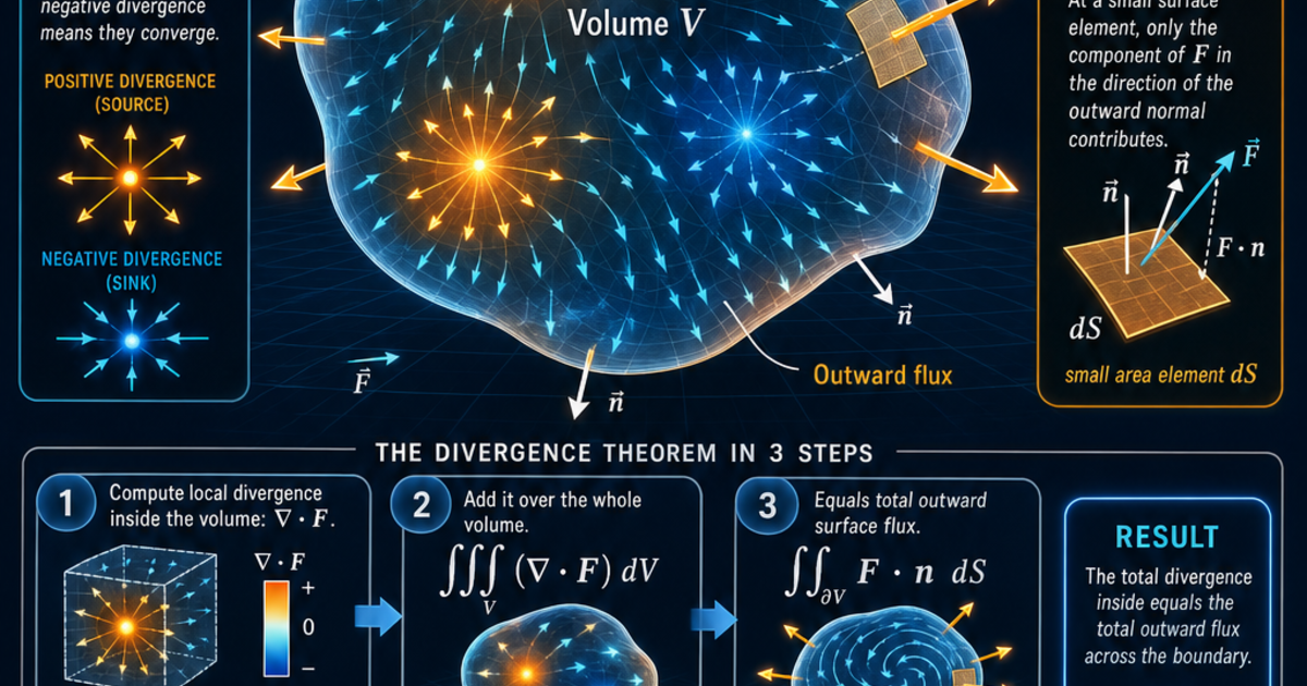 Calculus: The Divergence Theorem Infographic | LivePhysics™