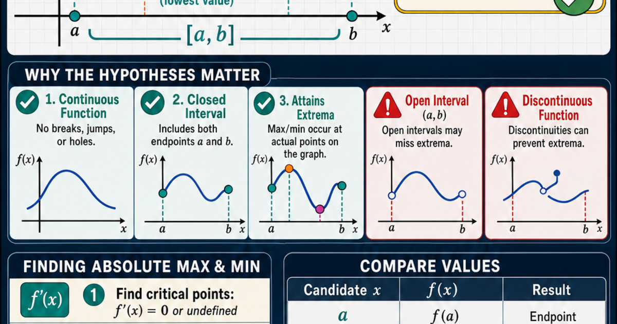 Calculus: The Extreme Value Theorem Infographic | LivePhysics™