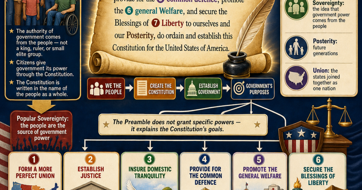 Civics: The Preamble to the Constitution Infographic | LivePhysics™