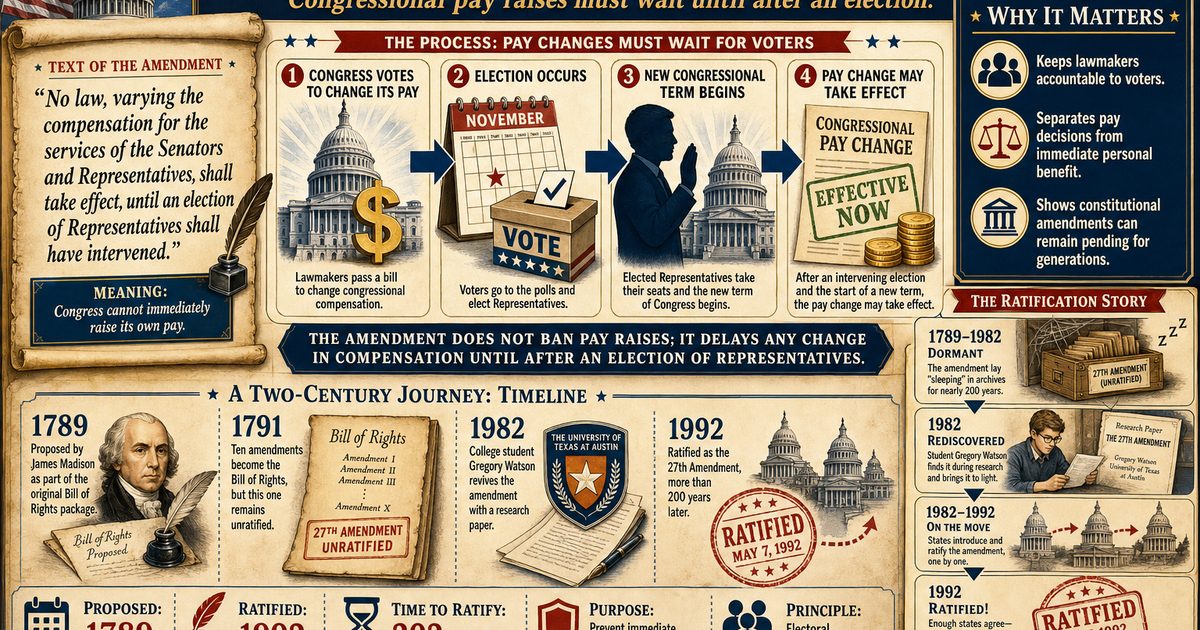 Civics: The Twenty-Seventh Amendment Infographic | LivePhysics™