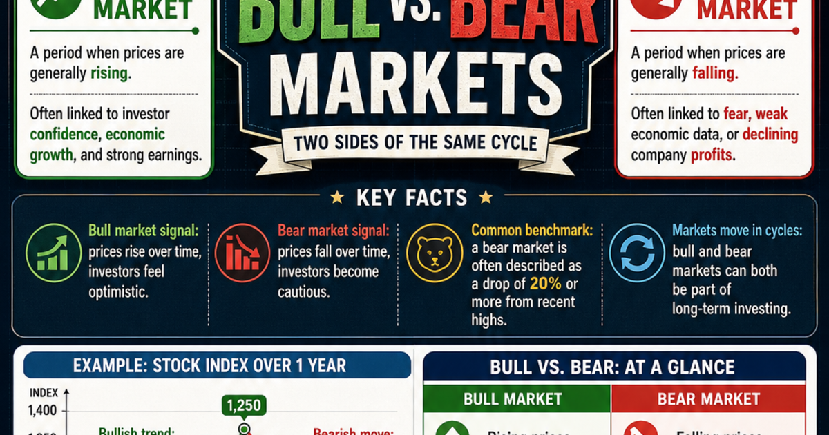 Economics & Personal Finance: Bull and Bear Markets Infographic ...