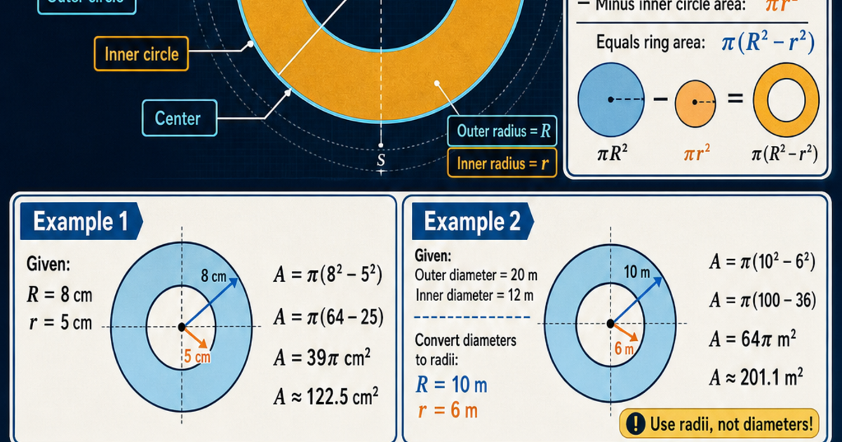 Geometry: Annulus and Ring Area Infographic | LivePhysics™