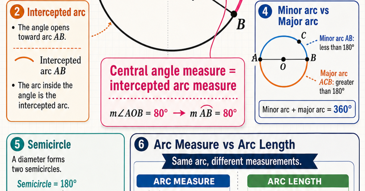Geometry: Central Angles and Arcs Infographic | LivePhysics™