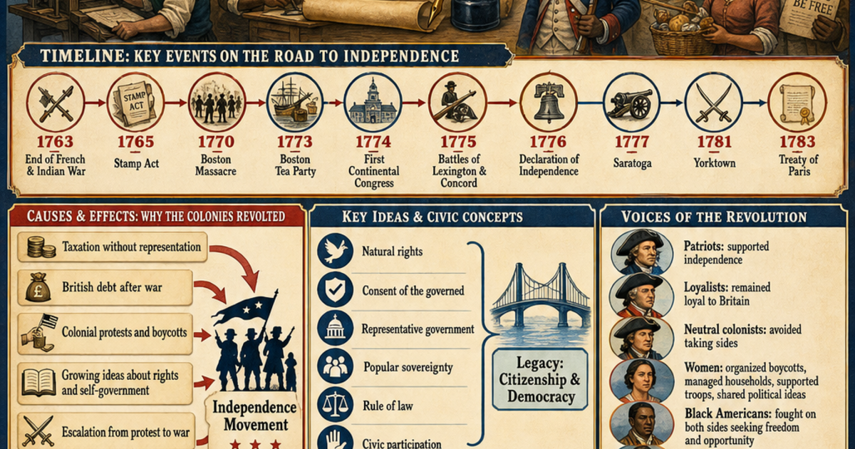 History Visual Guides: The American Revolution Infographic | LivePhysics™