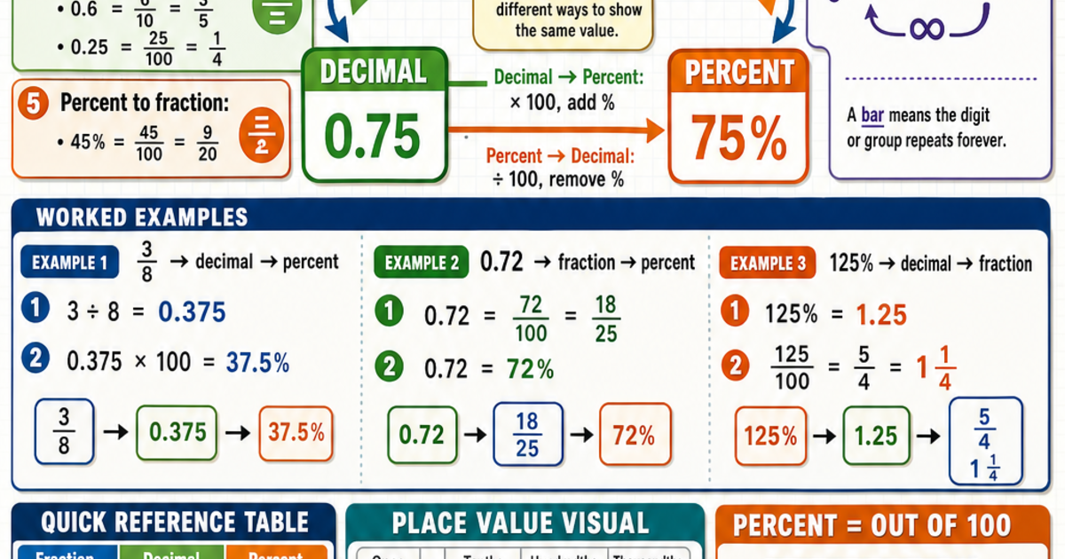 Math: Fraction-Decimal-Percent Conversions Infographic | LivePhysics™