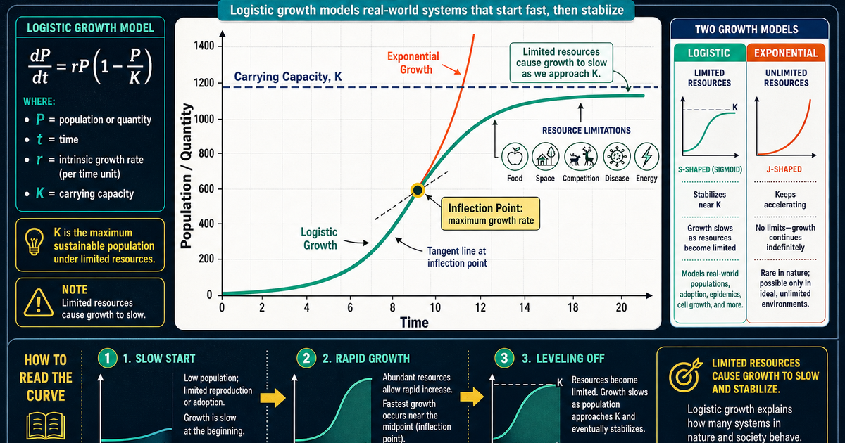 Math: Logistic Growth Infographic | LivePhysics™