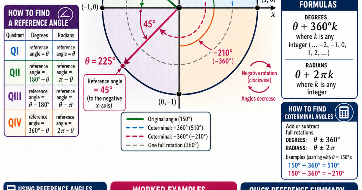 Math: Reference Angles and Coterminal Angles Infographic | LivePhysics™