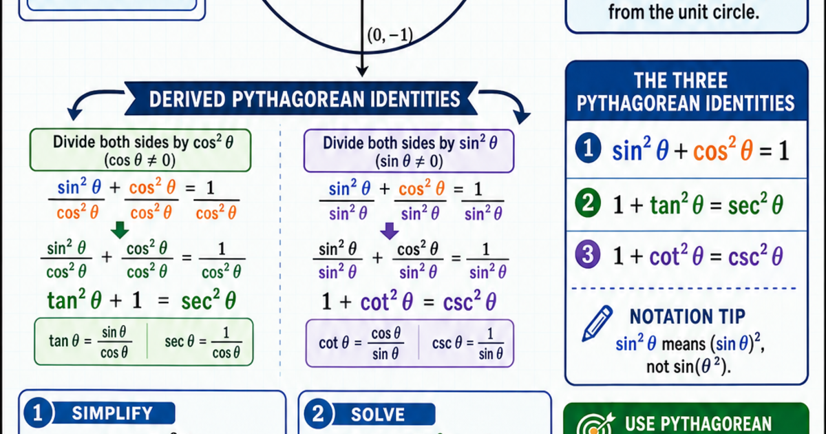 Math: The Pythagorean Identities Infographic | LivePhysics™